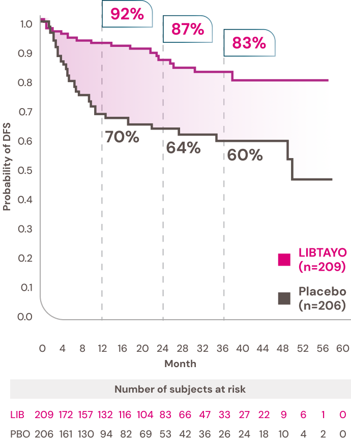 LIBTAYO® (cemiplimab-rwlc) | Adjuvant Treatment of High-Risk CSCC