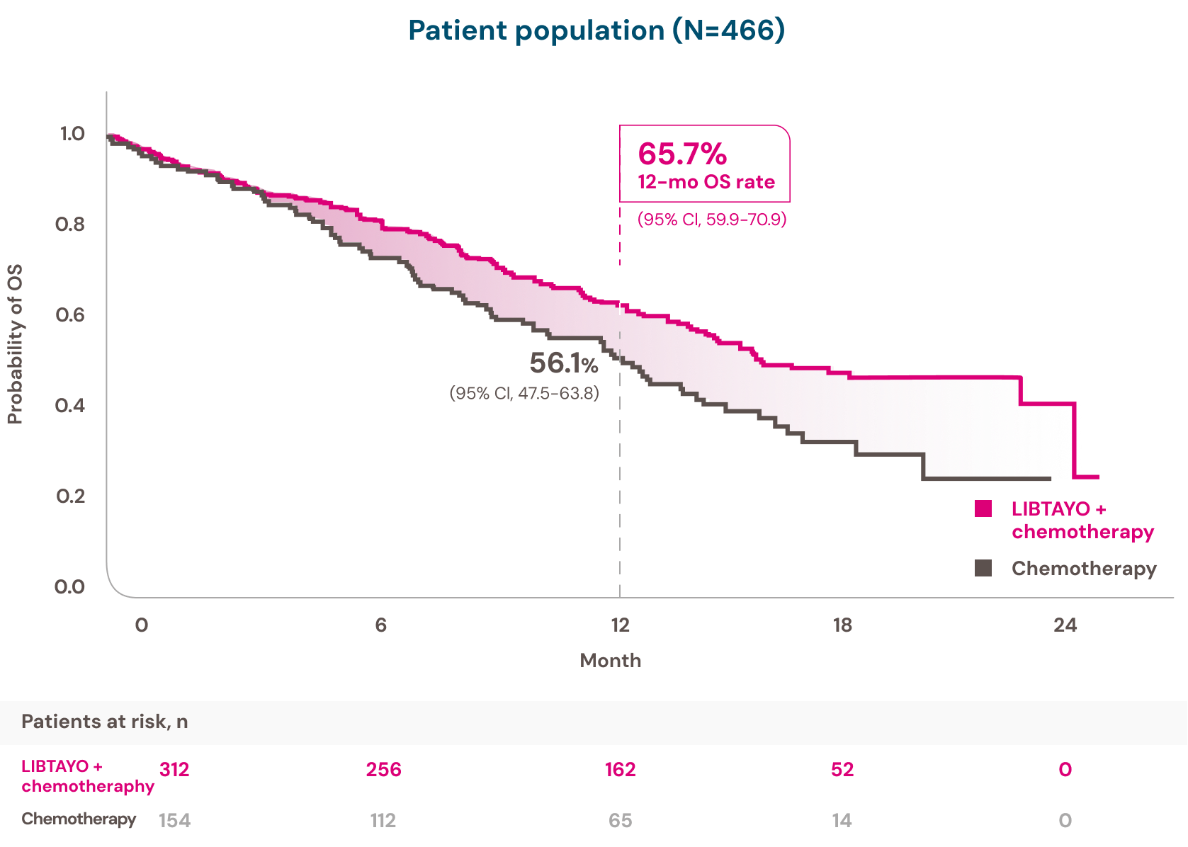 LIBTAYO® (cemiplimab-rwlc) In Combination with Chemotherapy Overall ...