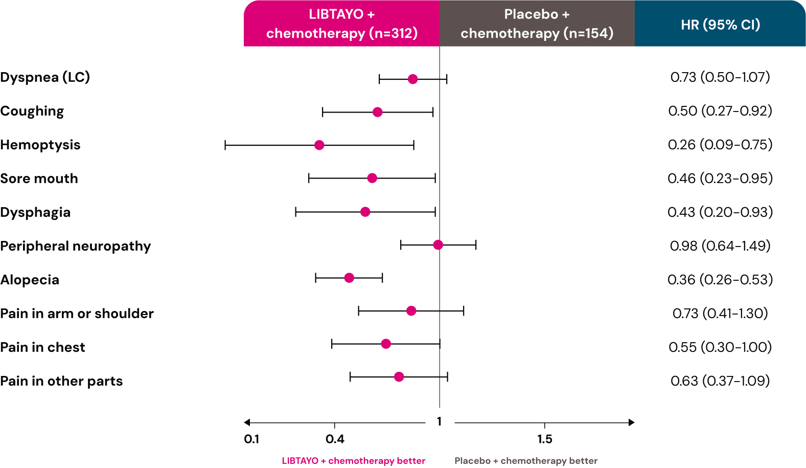 LIBTAYO® (cemiplimab-rwlc) NSCLC Patient Reported Outcomes