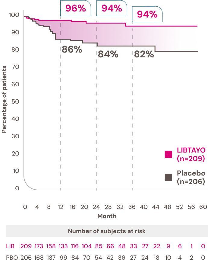 Disease Recurrence in High-Risk CSCC | LIBTAYO® (cemiplimab-rwlc)