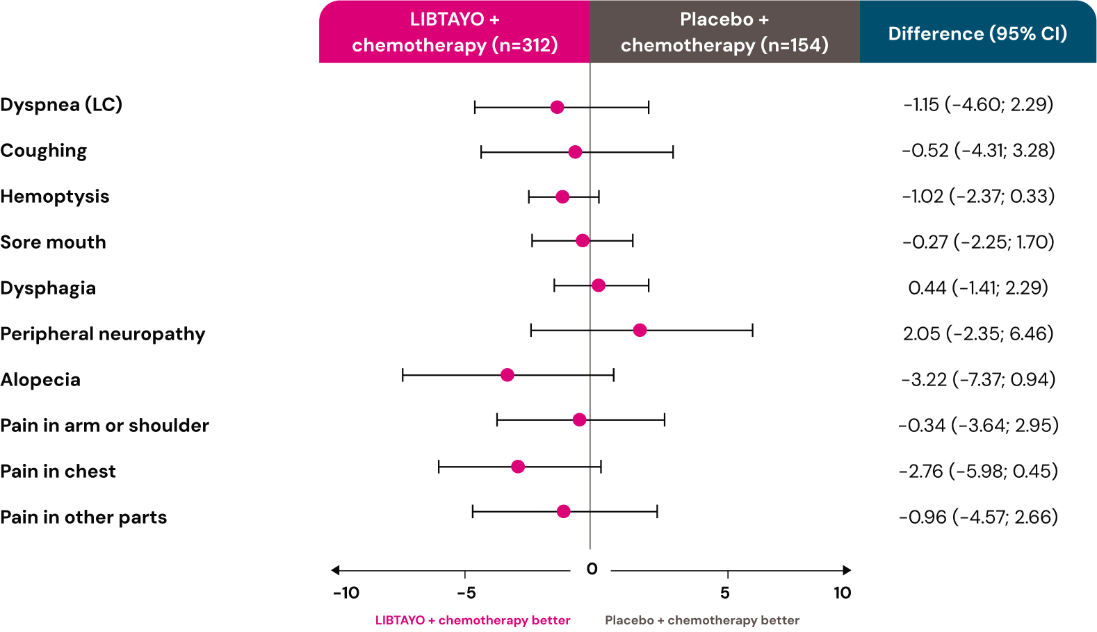 LIBTAYO® (cemiplimab-rwlc) NSCLC Patient Reported Outcomes