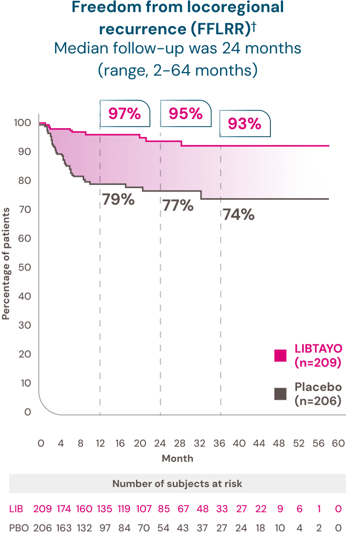 Disease Recurrence in High-Risk CSCC | LIBTAYO® (cemiplimab-rwlc)