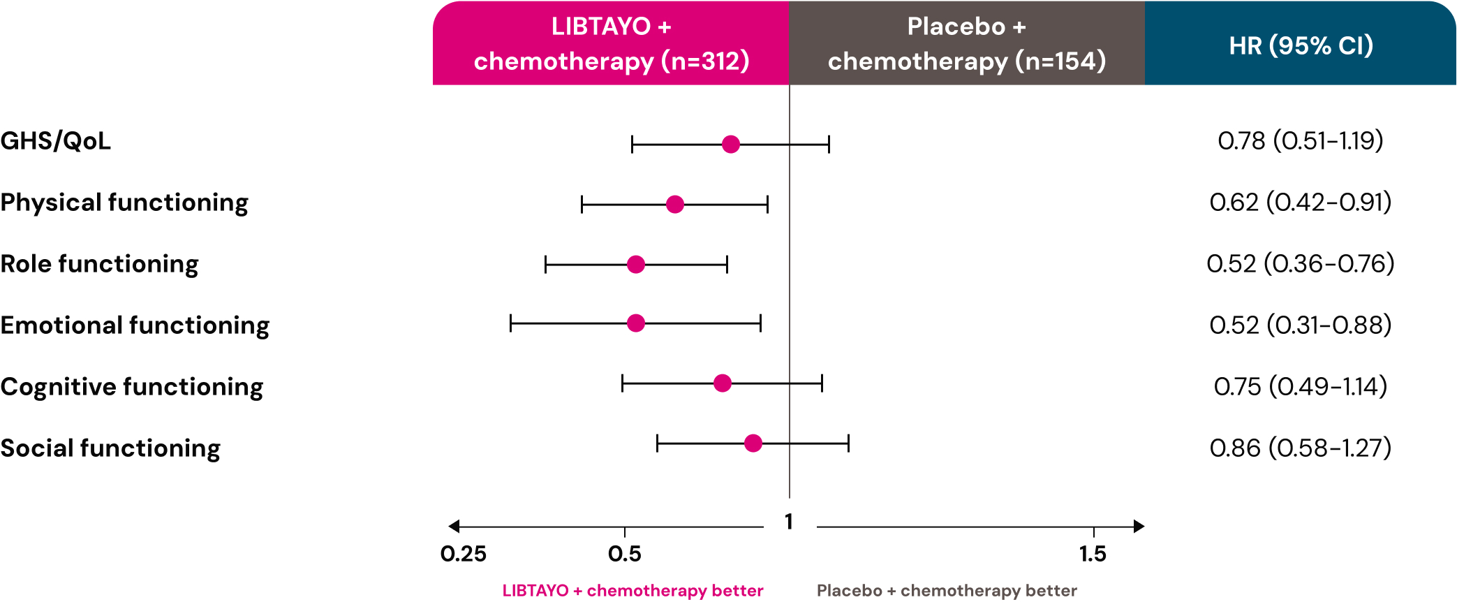 LIBTAYO® (cemiplimab-rwlc) NSCLC Patient Reported Outcomes