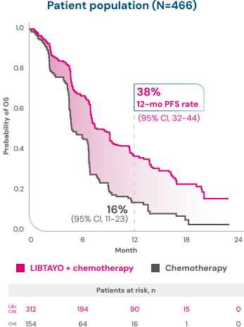 LIBTAYO® (cemiplimab-rwlc) In Combination with Chemotherapy Progression ...