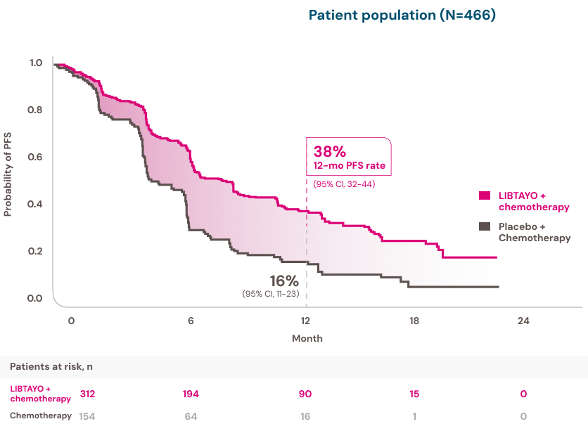 LIBTAYO® (cemiplimab-rwlc) In Combination with Chemotherapy Progression ...