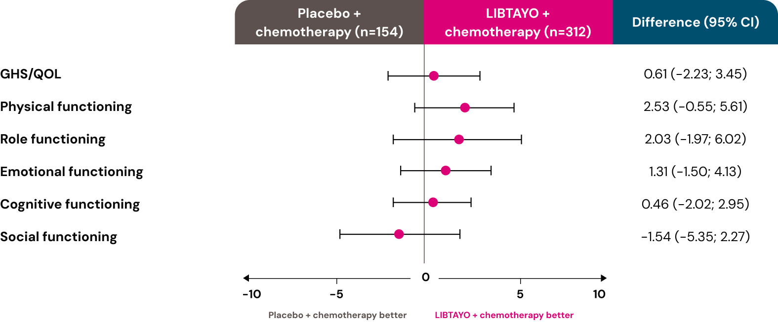 LIBTAYO® (cemiplimab-rwlc) NSCLC Patient Reported Outcomes