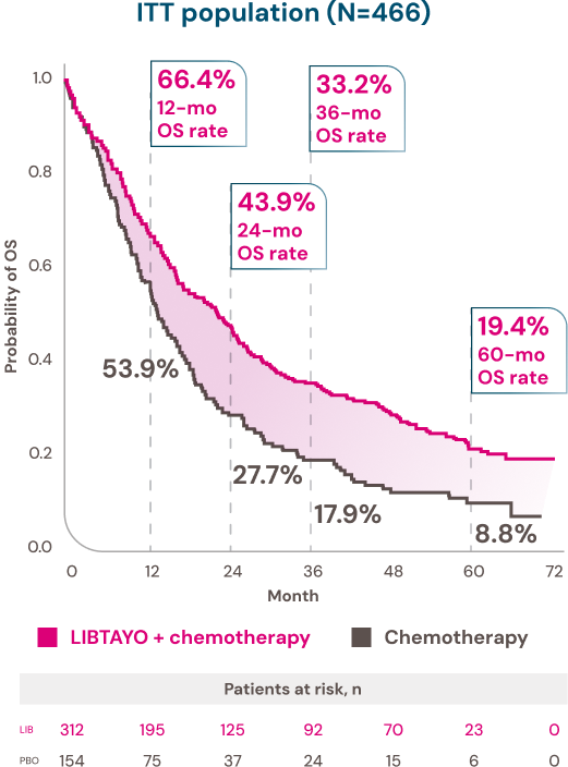 EMPOWER-Lung 3: Follow-Up Data LIBTAYO® (cemiplimab-rwlc)