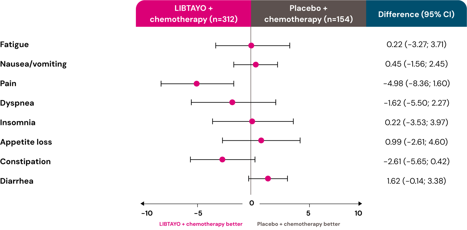 LIBTAYO® (cemiplimab-rwlc) NSCLC Patient Reported Outcomes