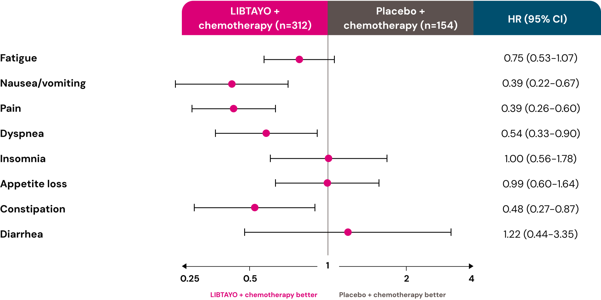 LIBTAYO® (cemiplimab-rwlc) NSCLC Patient Reported Outcomes