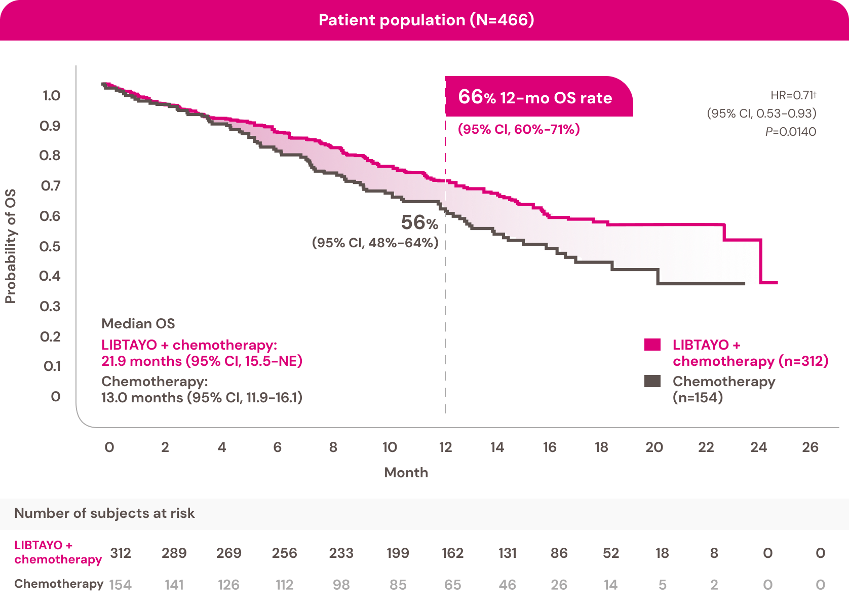 LIBTAYO® (cemiplimab-rwlc) In Combination with Chemotherapy Overall ...