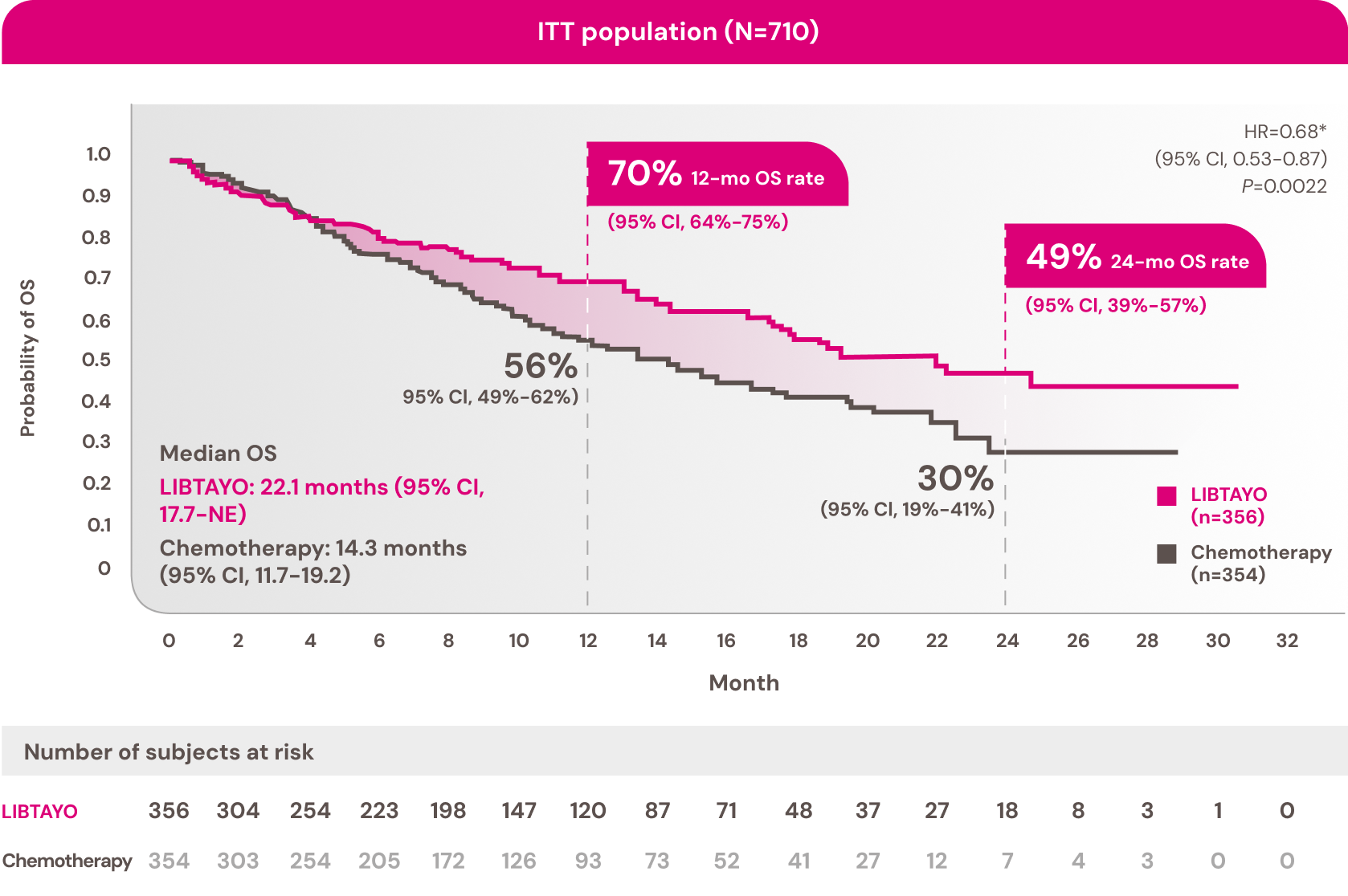 LIBTAYO® (cemiplimab-rwlc) Overall Survival Rate in Advanced NSCLC